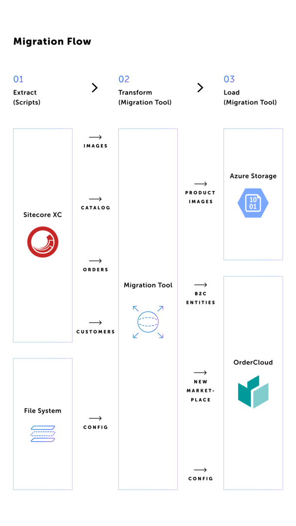 EPAM OrderCloud Migration Accelerator