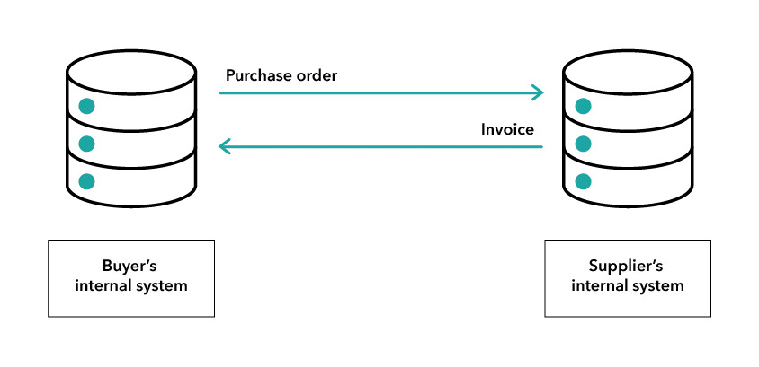 How EDI Powers B2B E-commerce: A Deep Dive | Sitecore