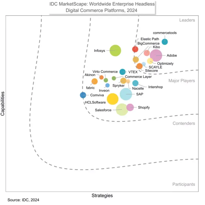 Sitecore named a leader in 2024 headless commerce assessment Sitecore named a leader in 2024 headless commerce assessment