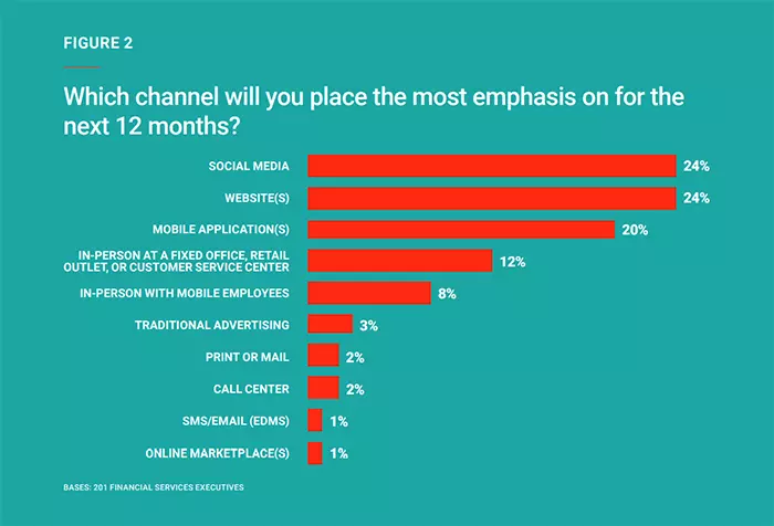 FSI: Meeting next-level customer digital experience | Sitecore Blog