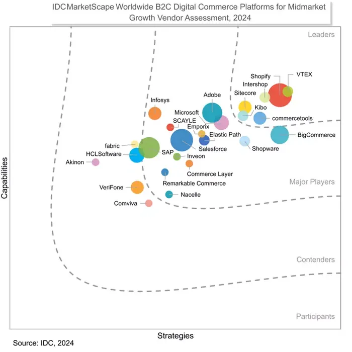 Sitecore named a Leader in IDC MarketScape