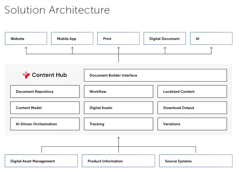 EPAM Dynamic Document Builder for Sitecore Content Hub | Sitecore