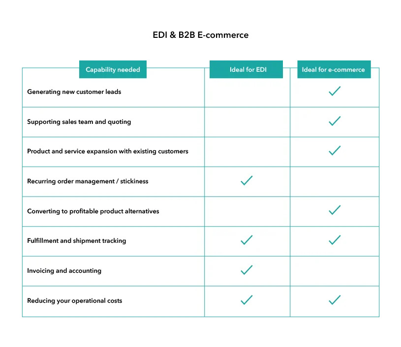 How EDI Powers B2B E-commerce: A Deep Dive | Sitecore