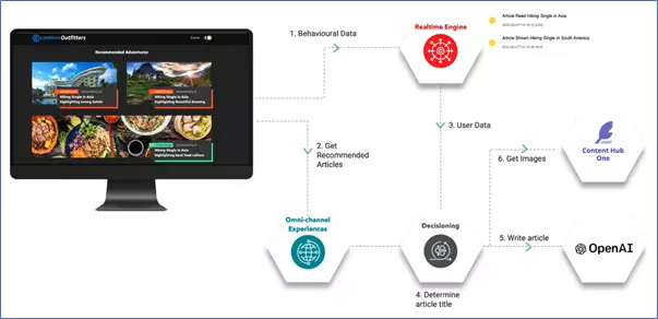 Tailoring Website Experience Using Generative Ai Personalization Sitecore 5296