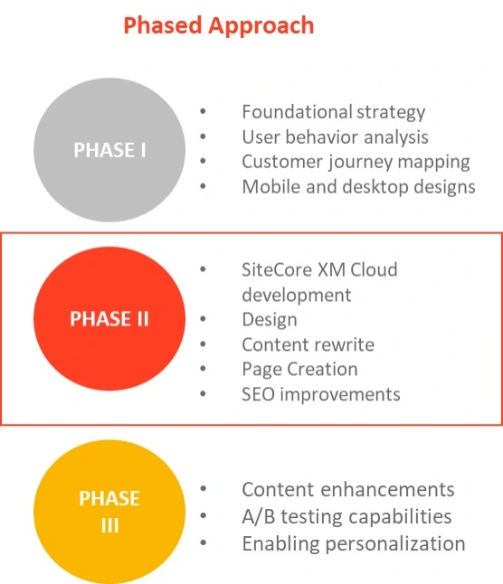 Westfield Insurance migrates to XM Cloud | Sitecore