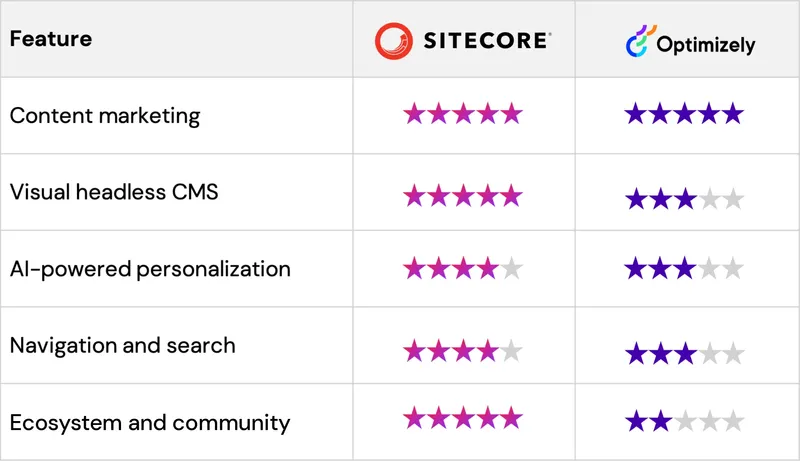 Sitecore vs. Optimizely: 7 Reasons to Choose Sitecore | Sitecore