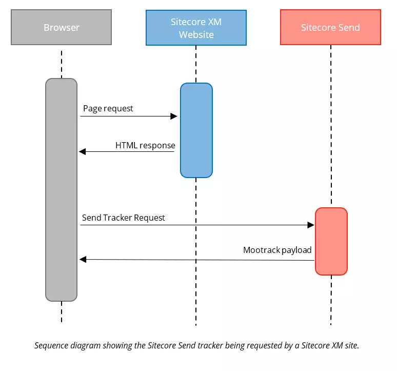 Integrating Sitecore Send with Sitecore Experience Manager | Sitecore ... Integrating Sitecore Send with Sitecore Experience Manager | Sitecore ...